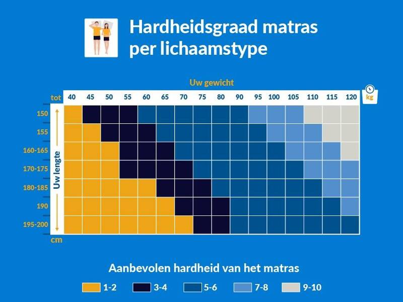 Matras hardheid: welke hardheidsgraad past bij mij? [2021]